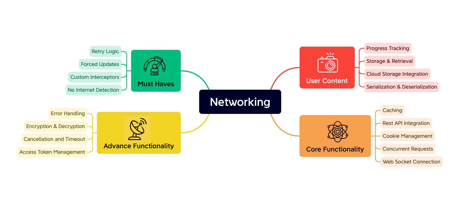 Flutter Networking: Seamless Connectivity | FlutterDude Flutter Networking: Seamless Connectivity | FlutterDude